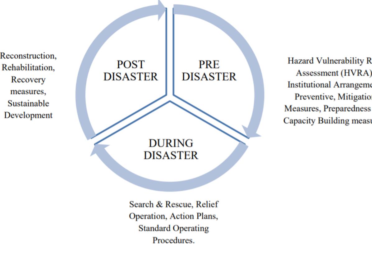 Risk mitigation techniques in the himalayan area are