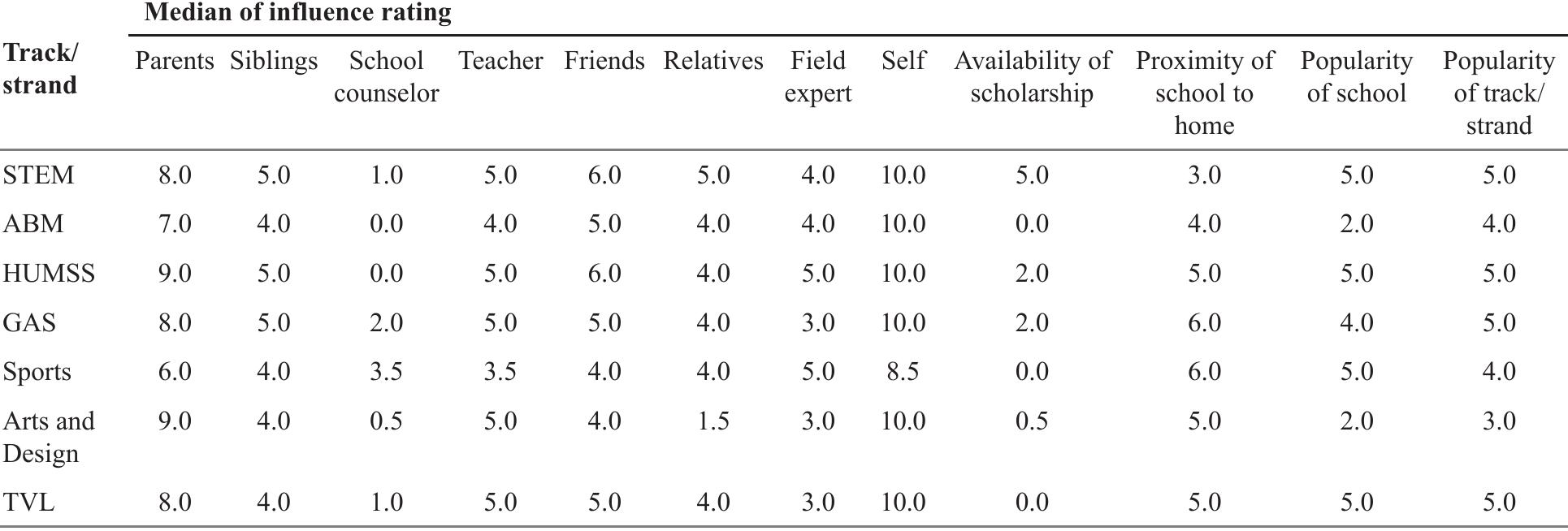 (PDF) Factors Associated with Career Track Choice of Senior High School ...