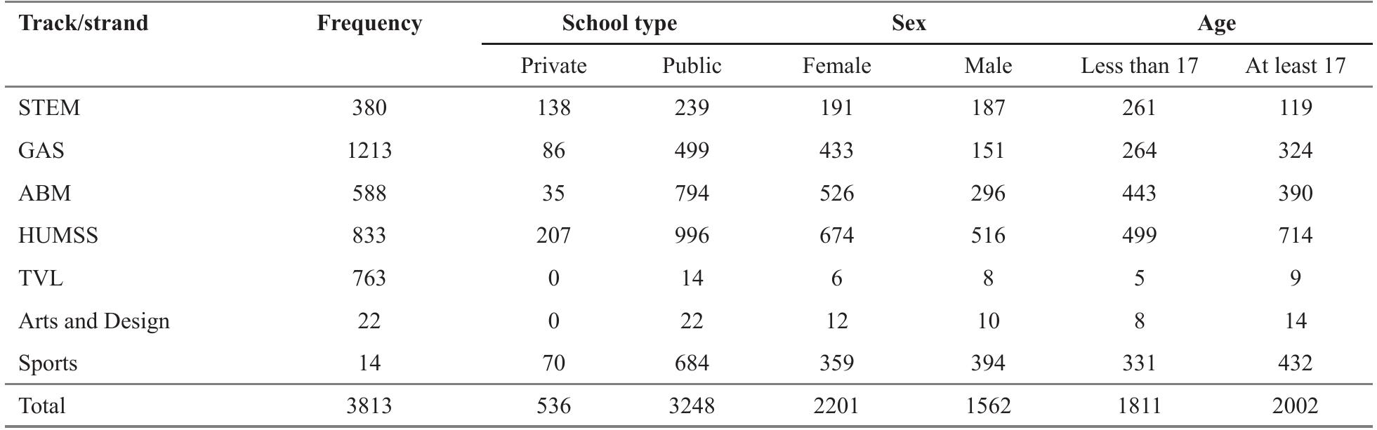 (PDF) Factors Associated with Career Track Choice of Senior High School ...
