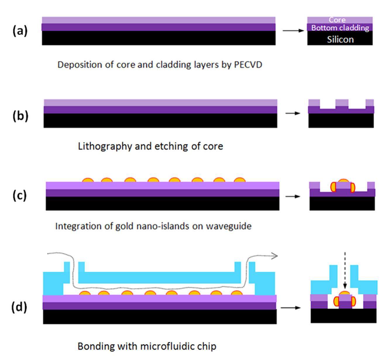 Fabrication process steps of gold nano-islands integrated