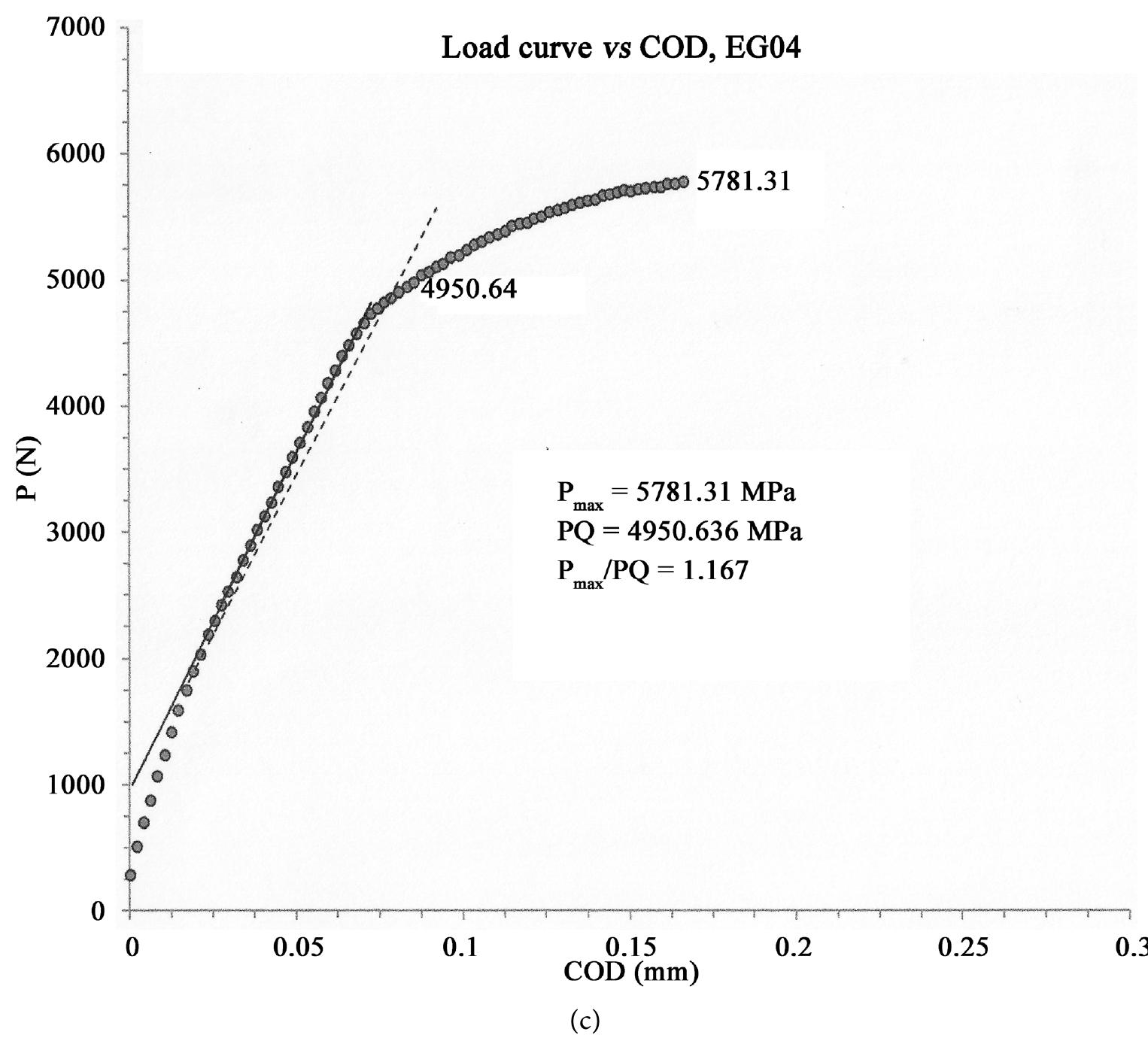 (a) load vs cod curve, m4-£g2 specimen; (b) load vs cod