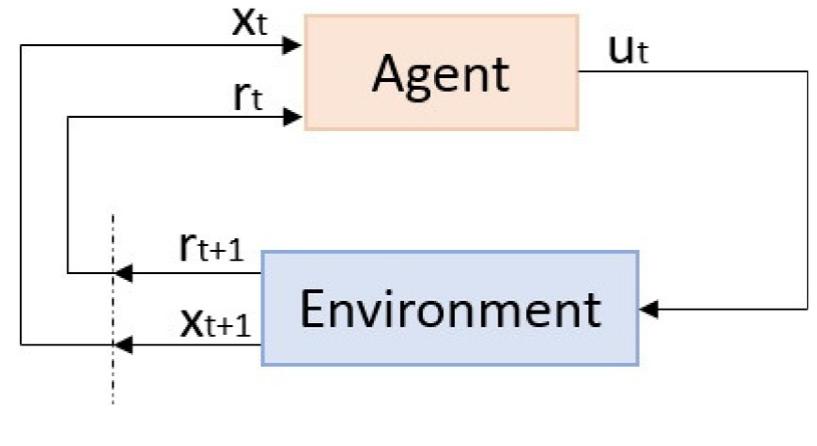 Reinforcement learning diagram.