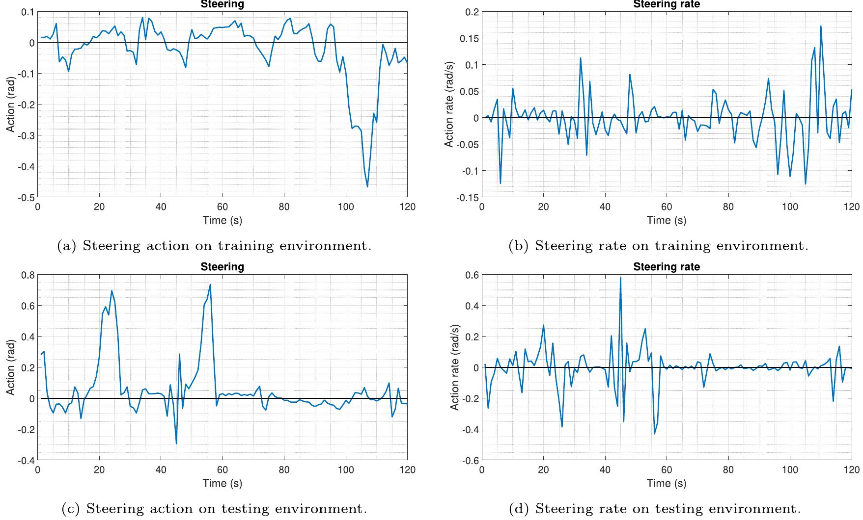 The evolution of the steering and of the steering rate for a