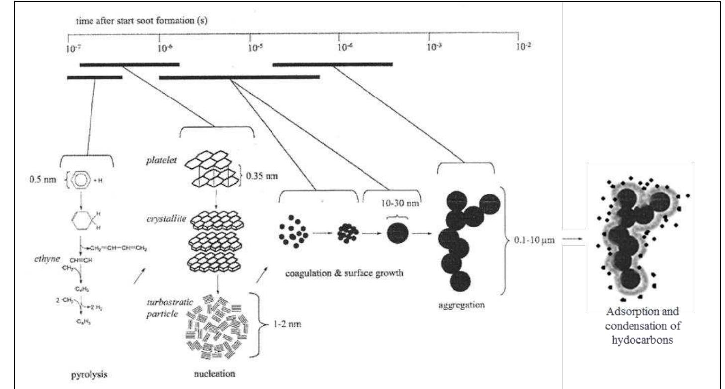 Schematic mechanism of the formation of soot particles [14].