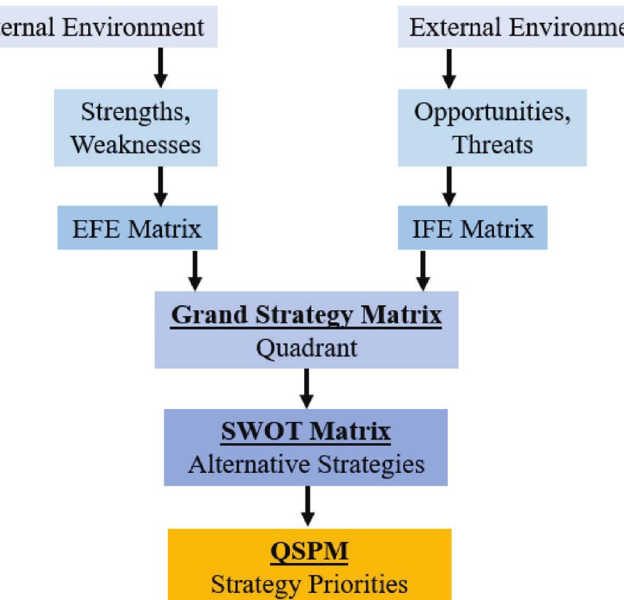 Process of formulating tempeh product developer strategy