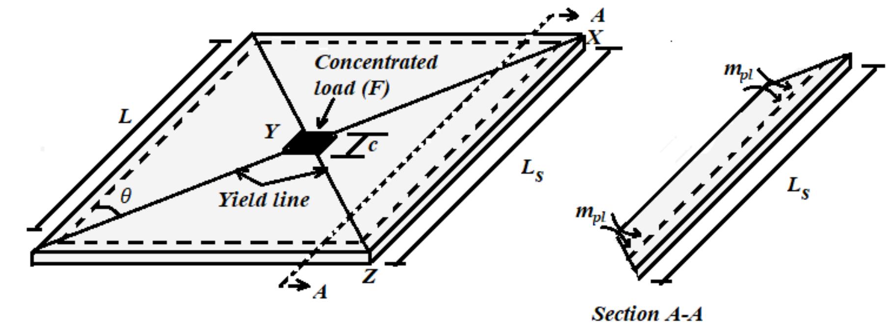 Formation of the yield-line mechanism of scs slab under