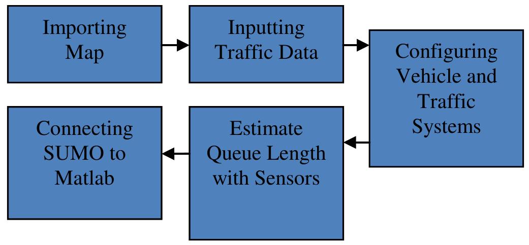 Steps to simulate traffic in sumo diponegoro-musi as can be
