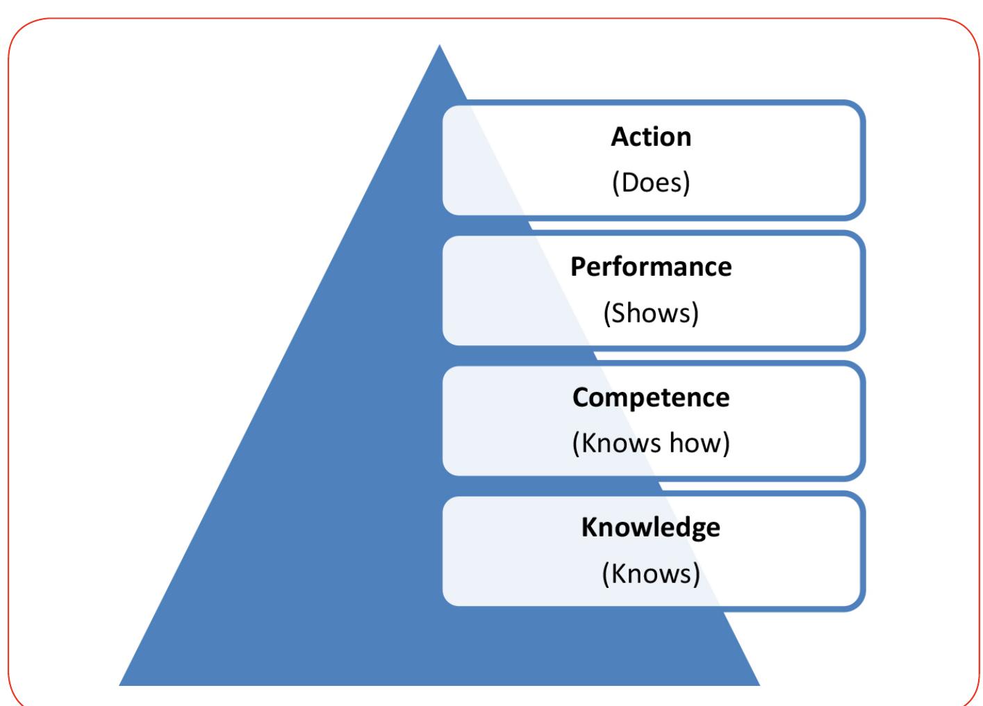 Figure 2 - from Reflection, self-assessment and continuous