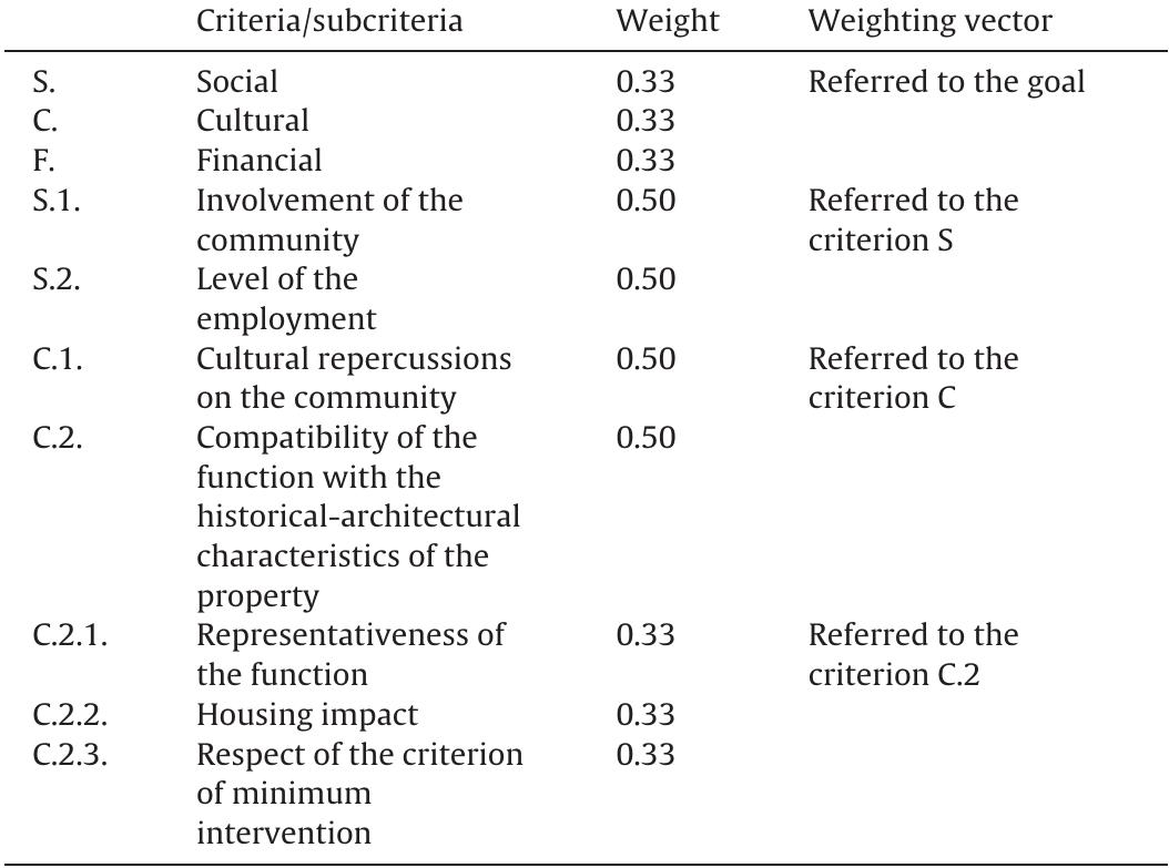 Assignment of weights to criteria and sub-criteria. table 2