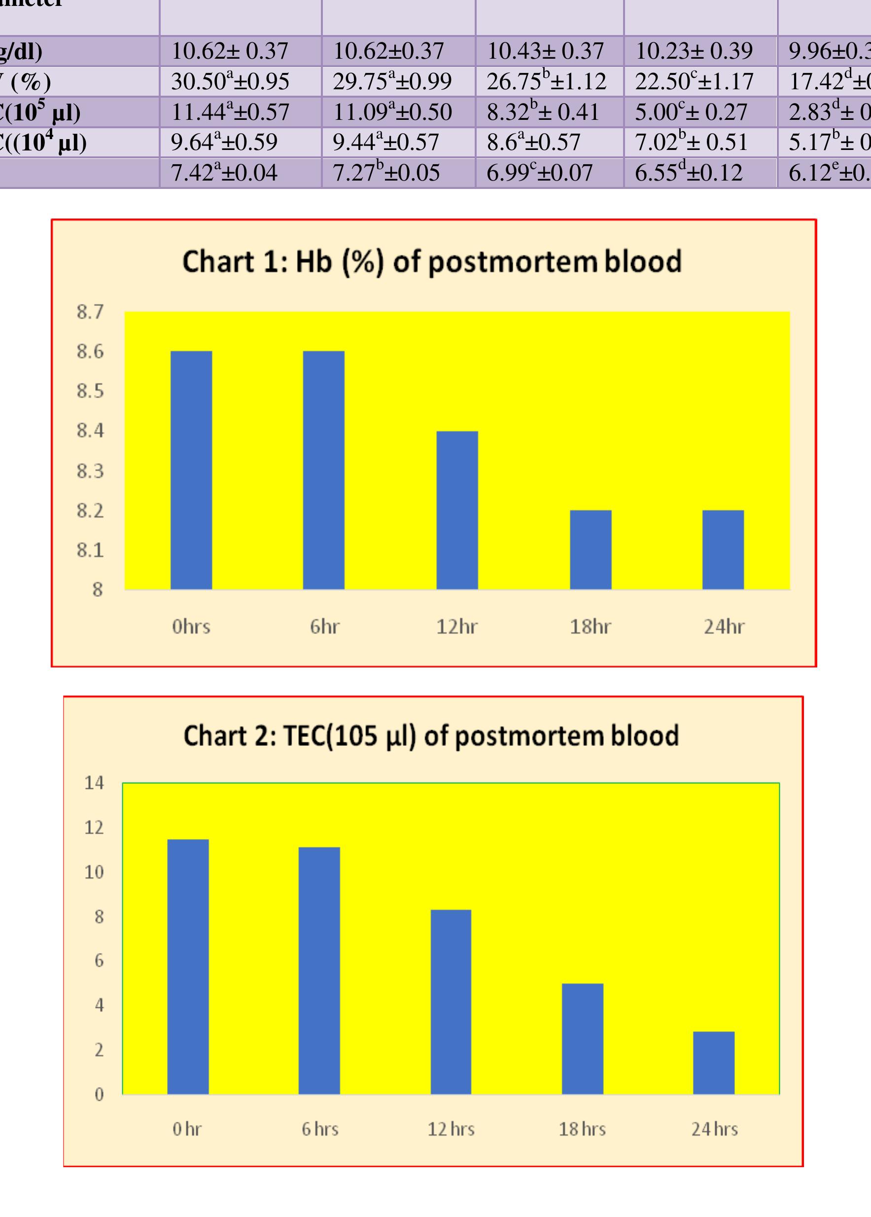 Figure 1 - Postmortem Blood and Tissue Changes for
