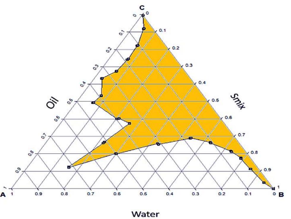 Pseudo-ternary phase diagram of optimized nano-emulsion with