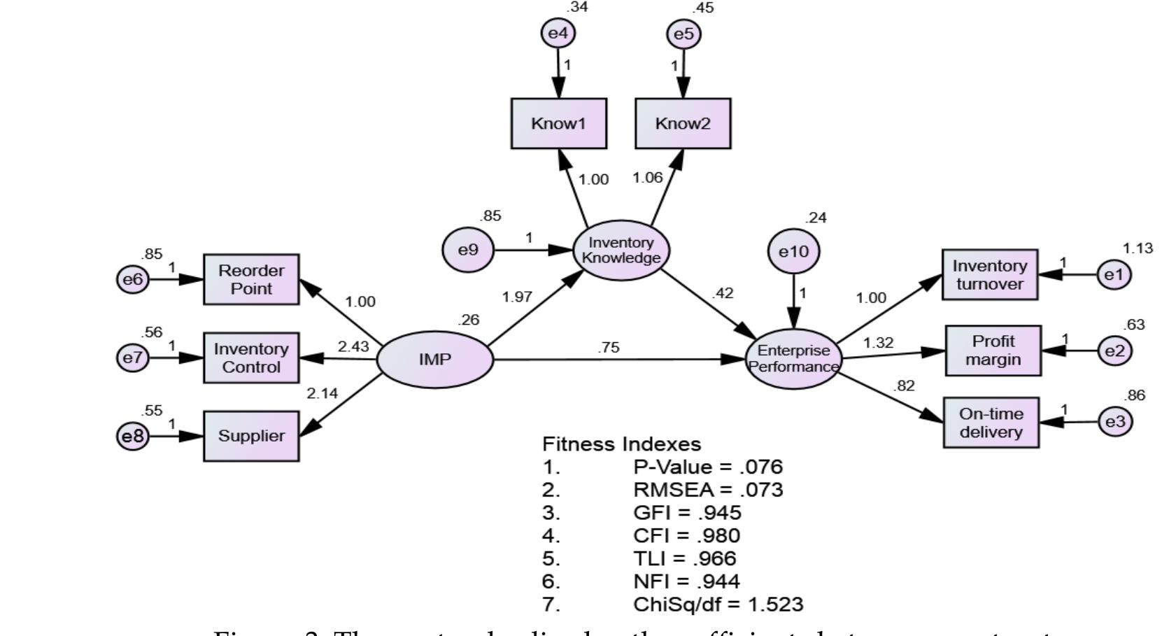 Presents the model fit results based on absolute fit (rmsea