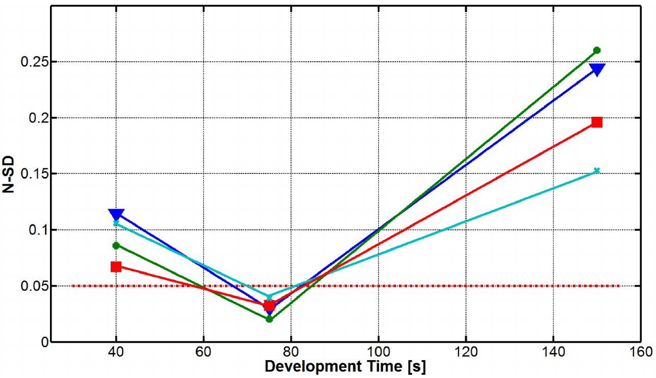 The Values Of The Normalization Standard Deviation N Sd