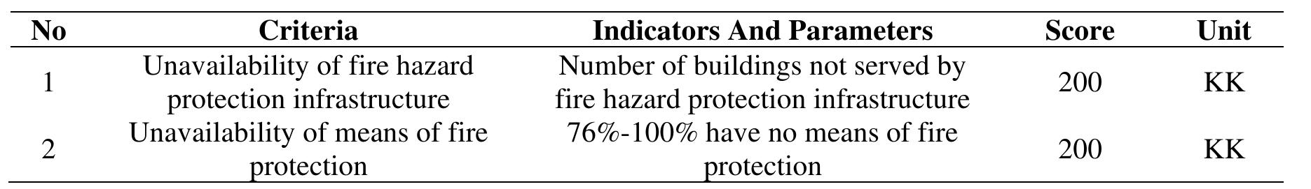 Table of fire protection conditions for slums at suwung tpa
