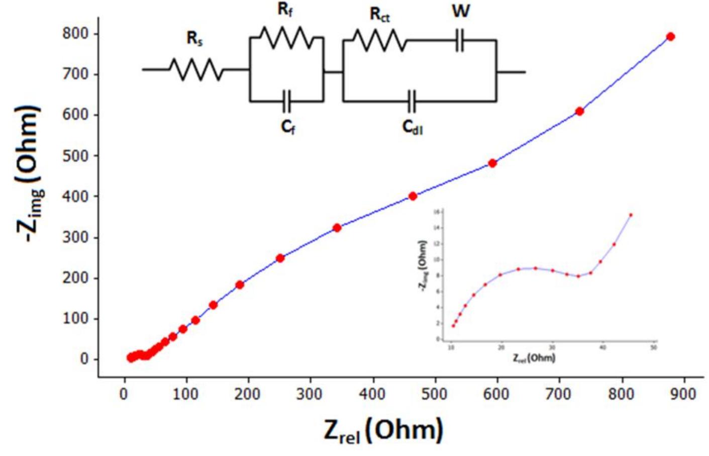 Shows the nyquist plot and equivalent circuit of nanoporous
