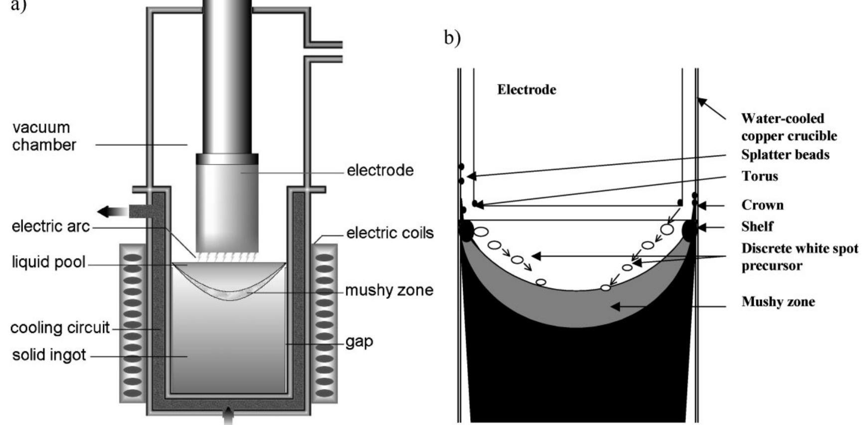 Var process (a) schematic representation of the