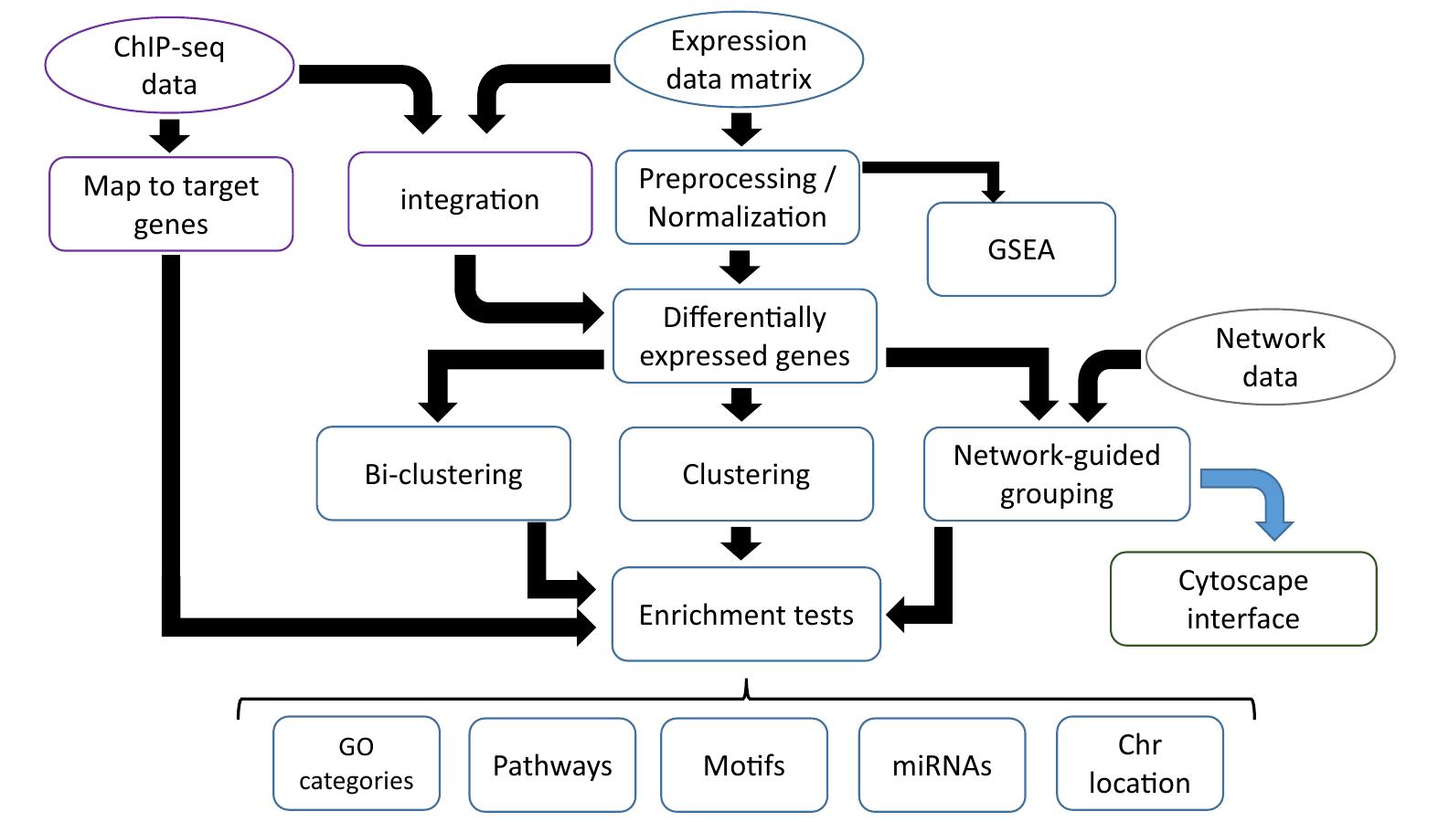 A flowchart summarizing the main analysis modules that are