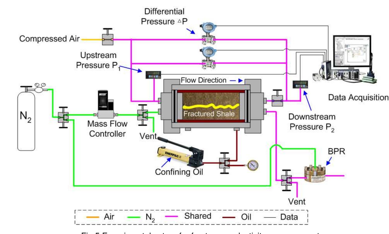 To measure the fracture conductivity, the composite core was