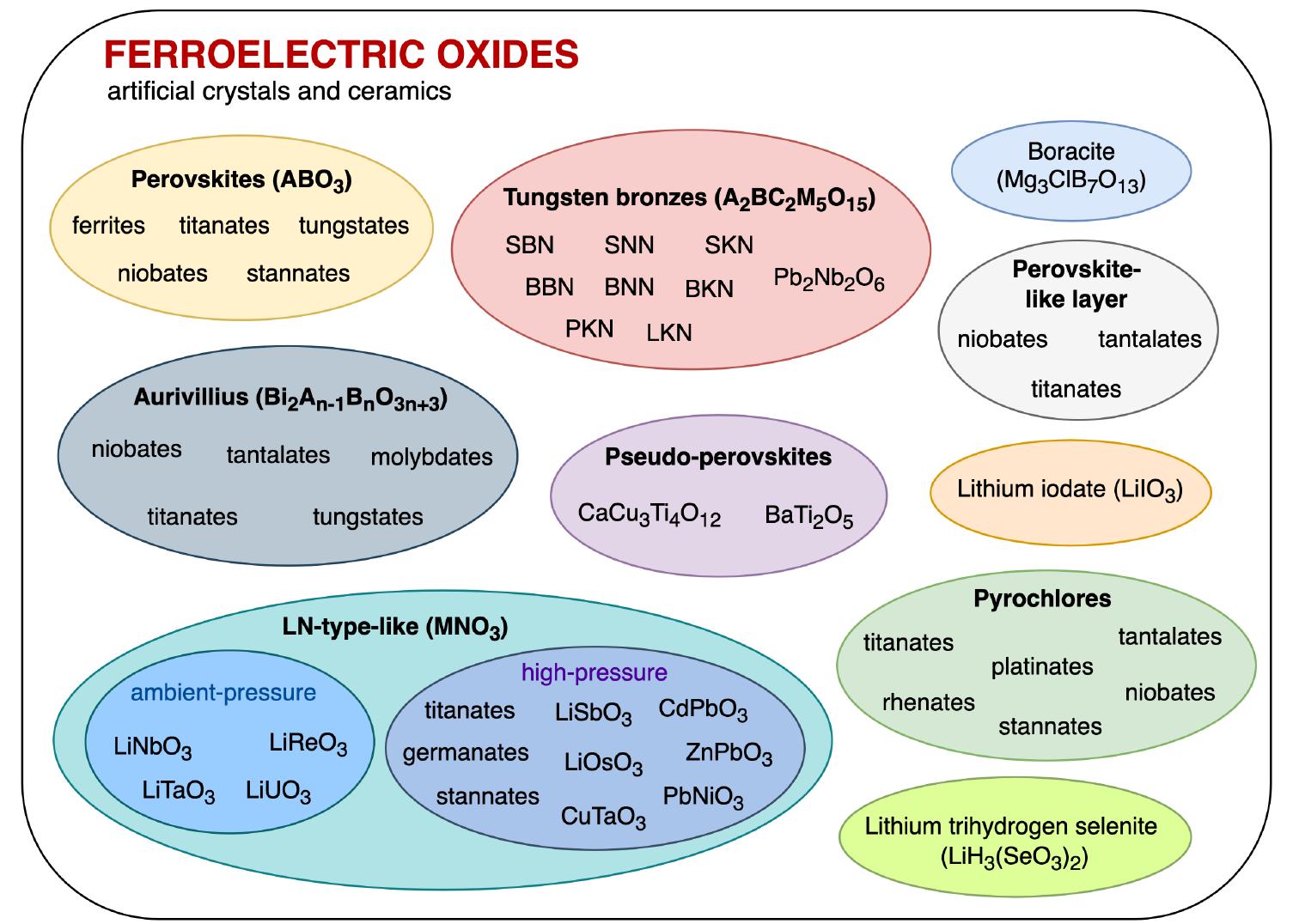 A1. the class of ferroelectric oxides consisting in