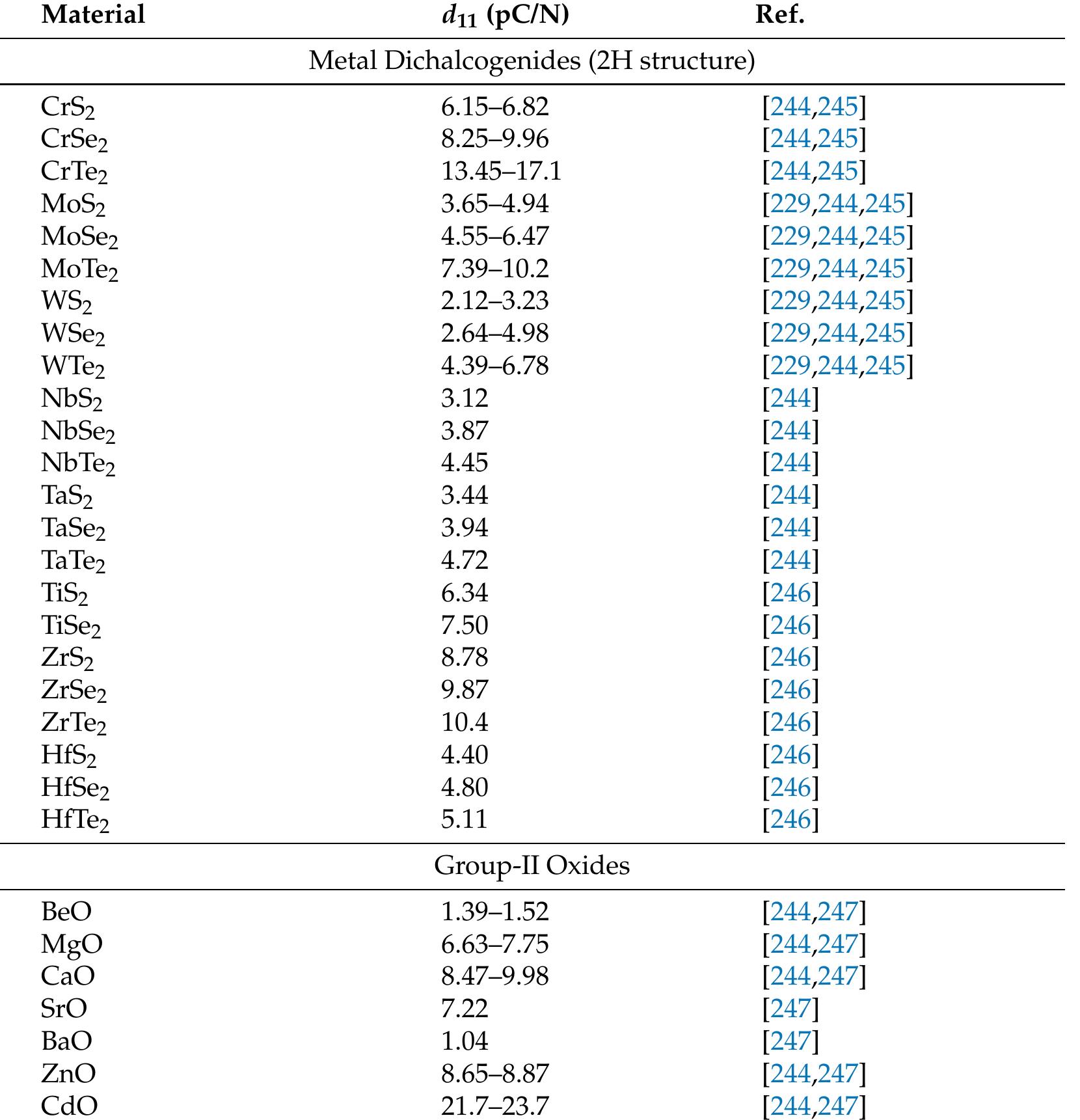 Comparison of piezoelectric coefficient for 2d materials.