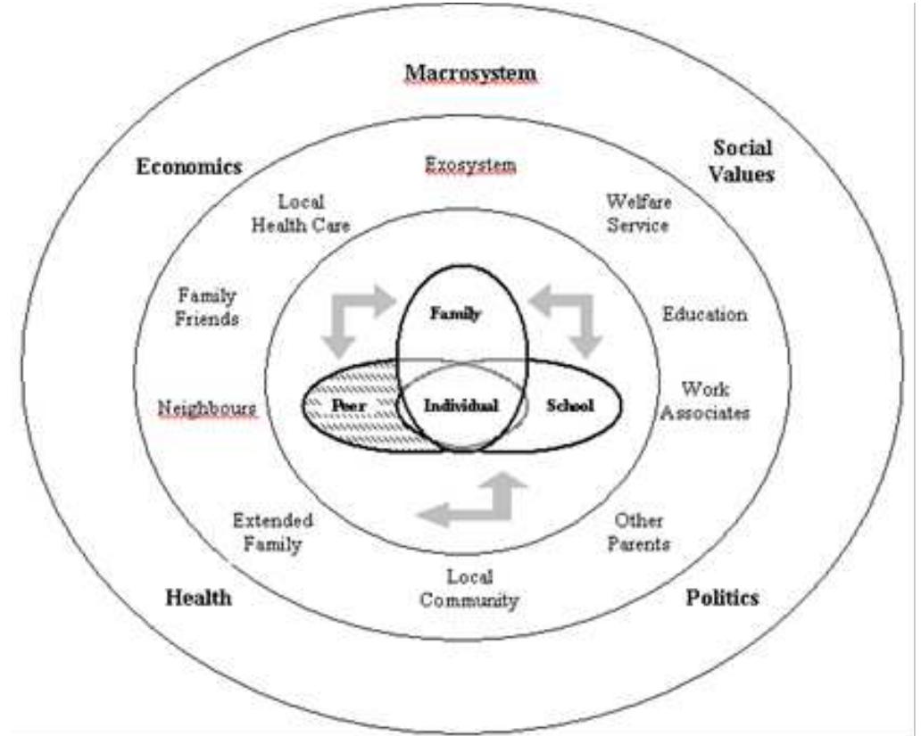 .ccording to gumbiner (2003), bronfenbrenner’s model (1979)