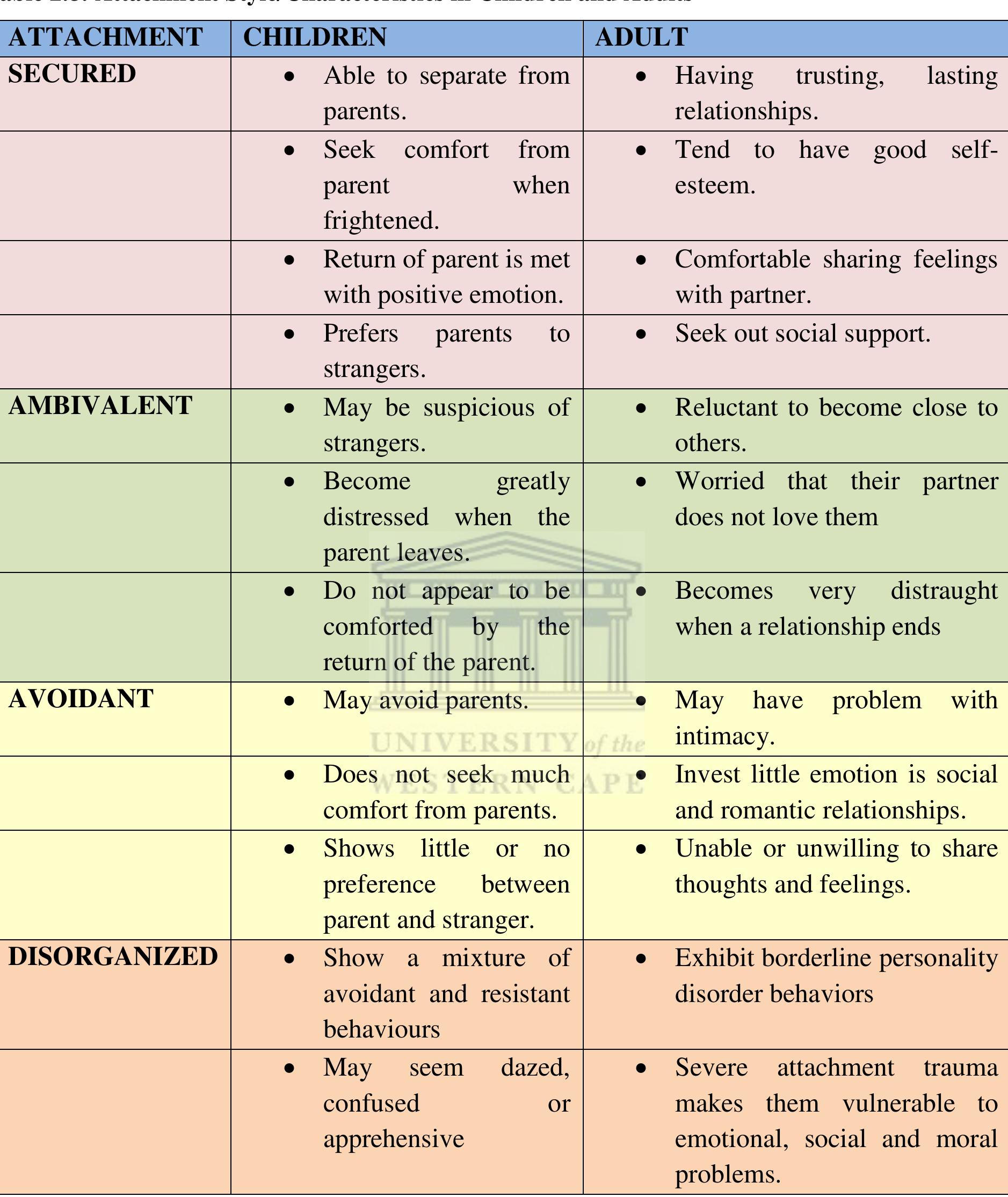 Source: adapted from, cherry, k. (2016) attachment theory