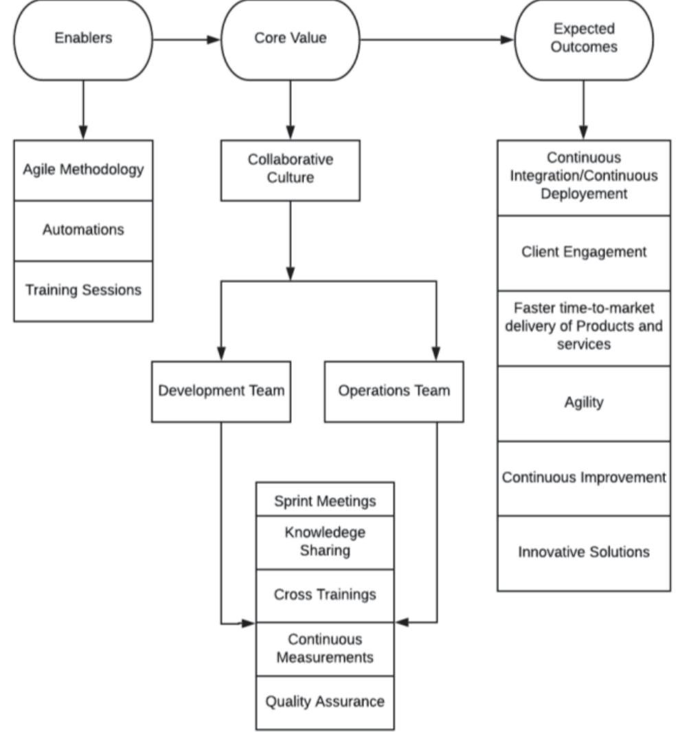 Relationship: enablers, core values, and outcomes.