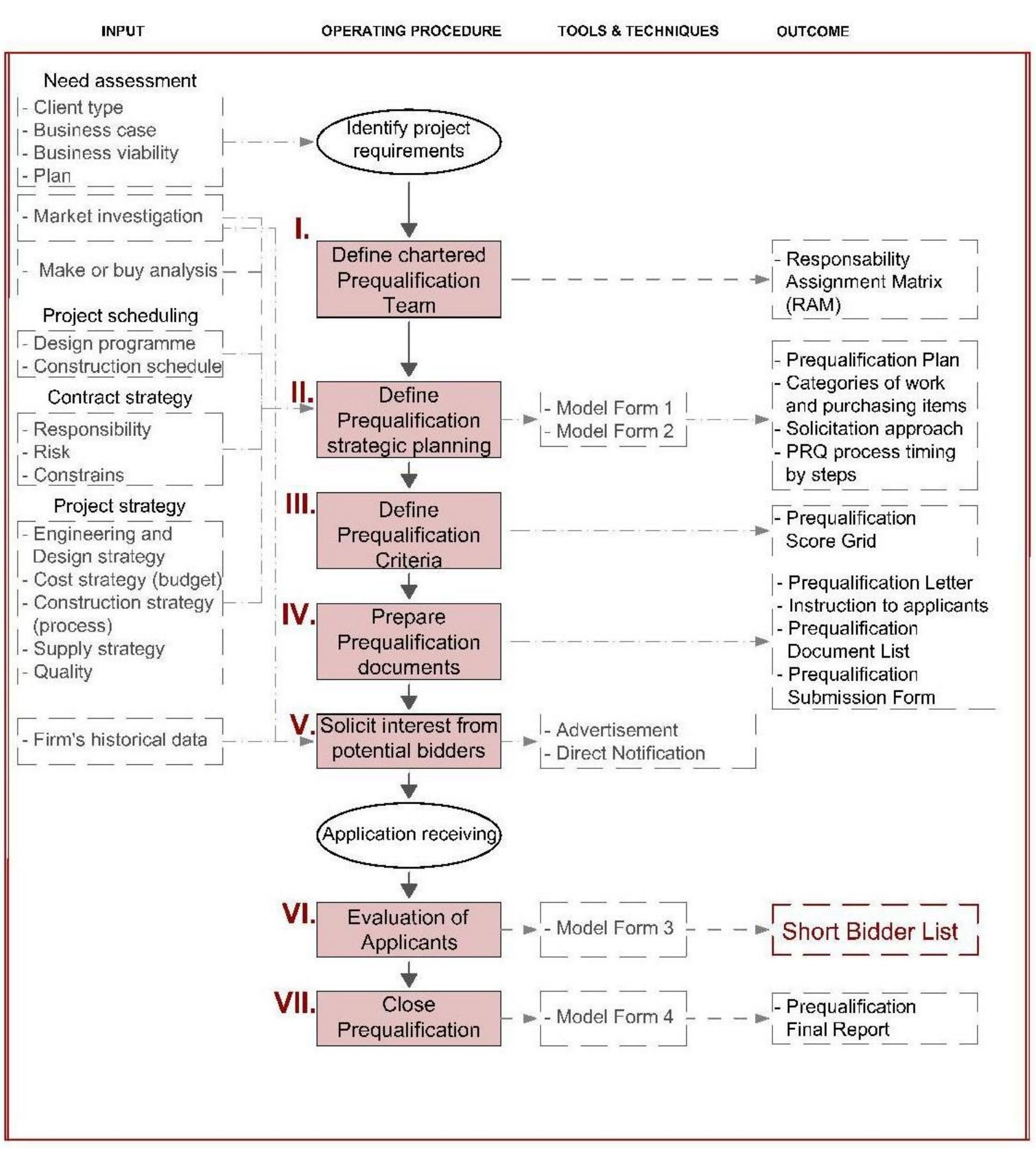 Prequalification process.