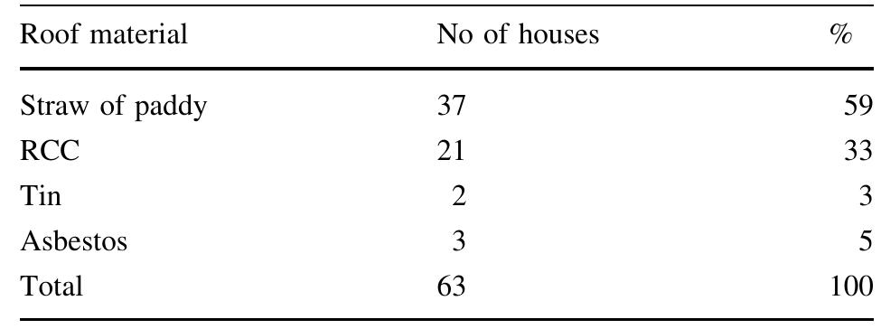 Cross-tabulation of number of wall with roof material