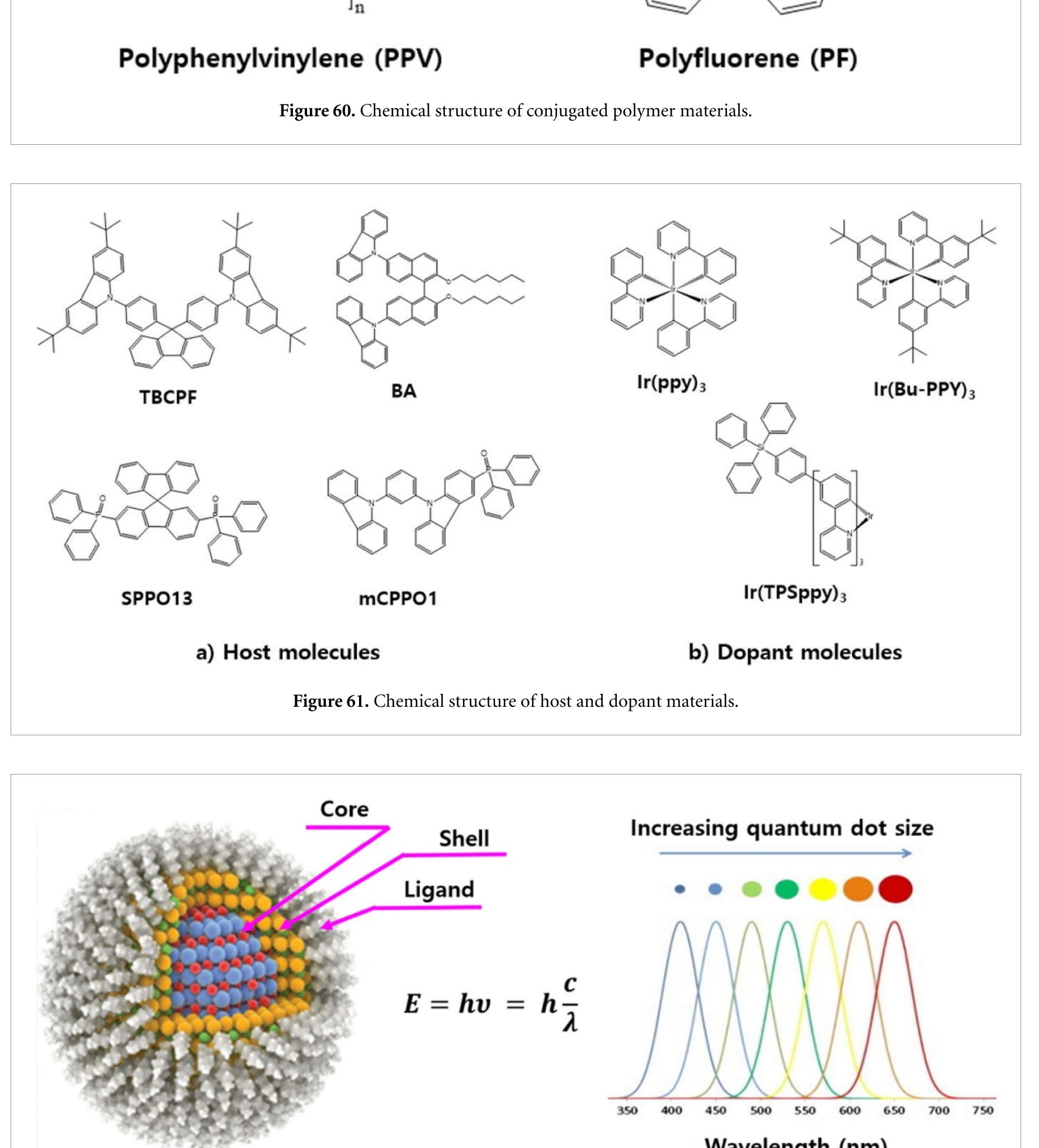 Structure of quantum dot and effects of dot size on emitting
