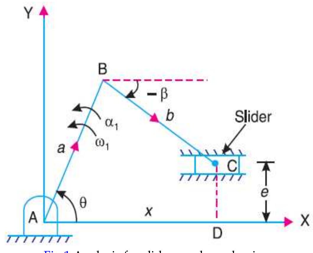 The free body diagramof the slider crank mechanism is shown
