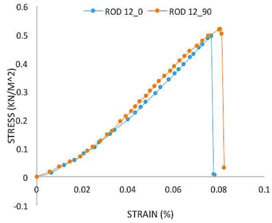Typical stress versus strain (%) for rod 12 mm diameter this