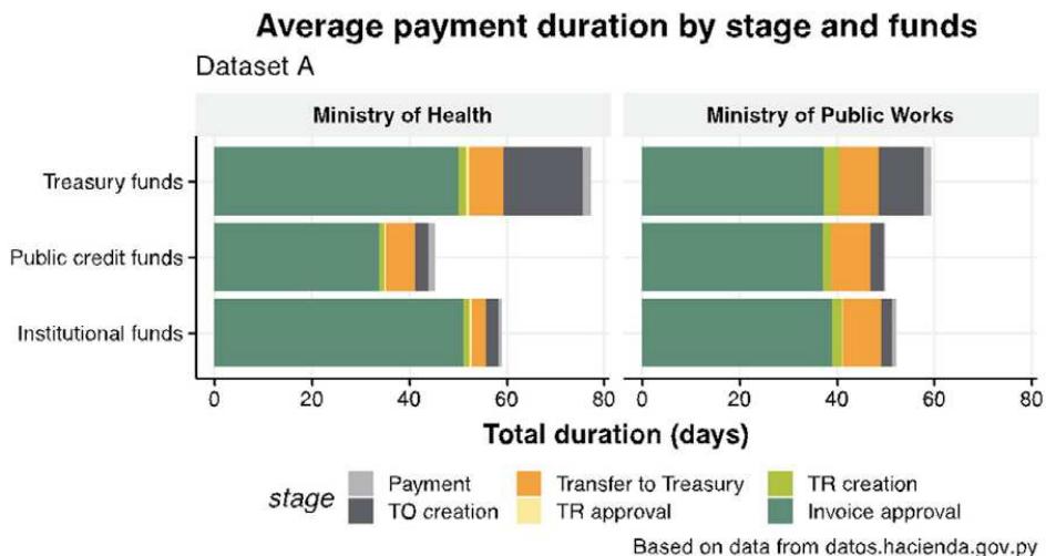 Payment duration by funds and stages