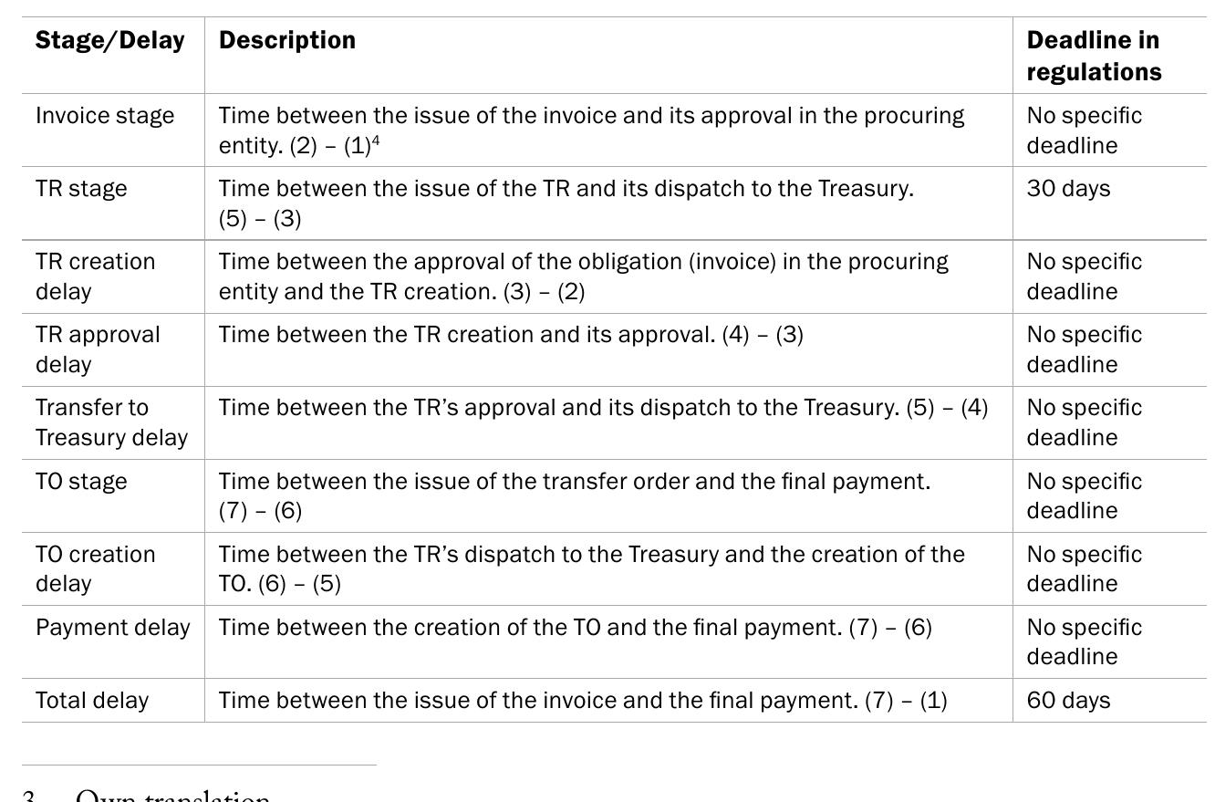 Stages and deadlines of the payment process