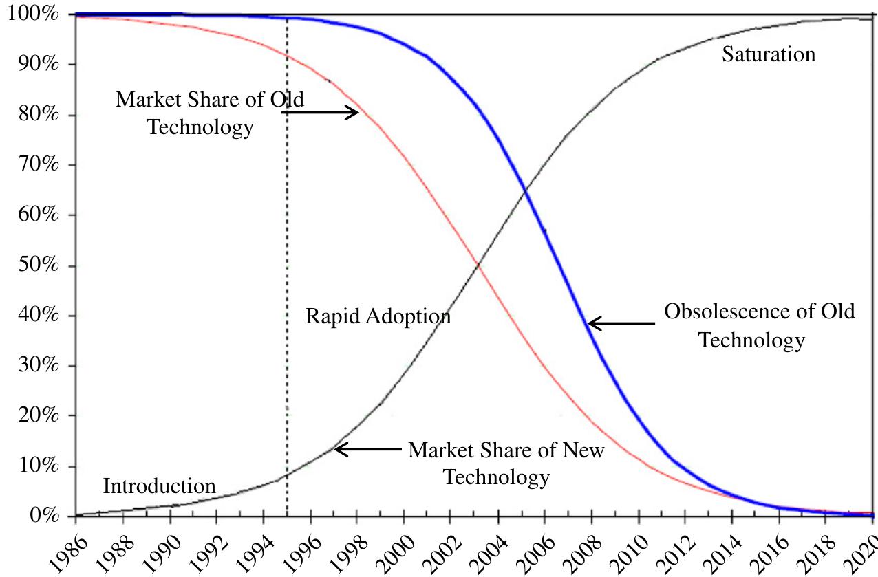 Typical obsolescence chart of the technology [167].
