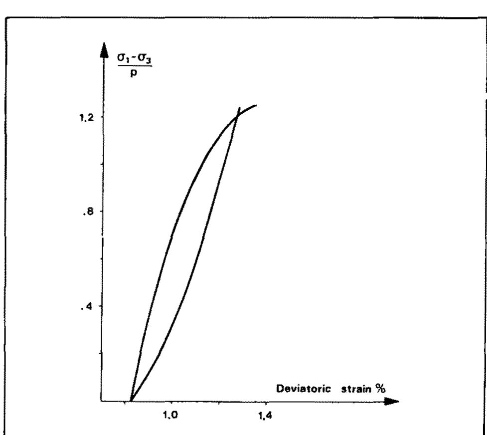 Figure 10 - An engineering theory of soil behaviour in