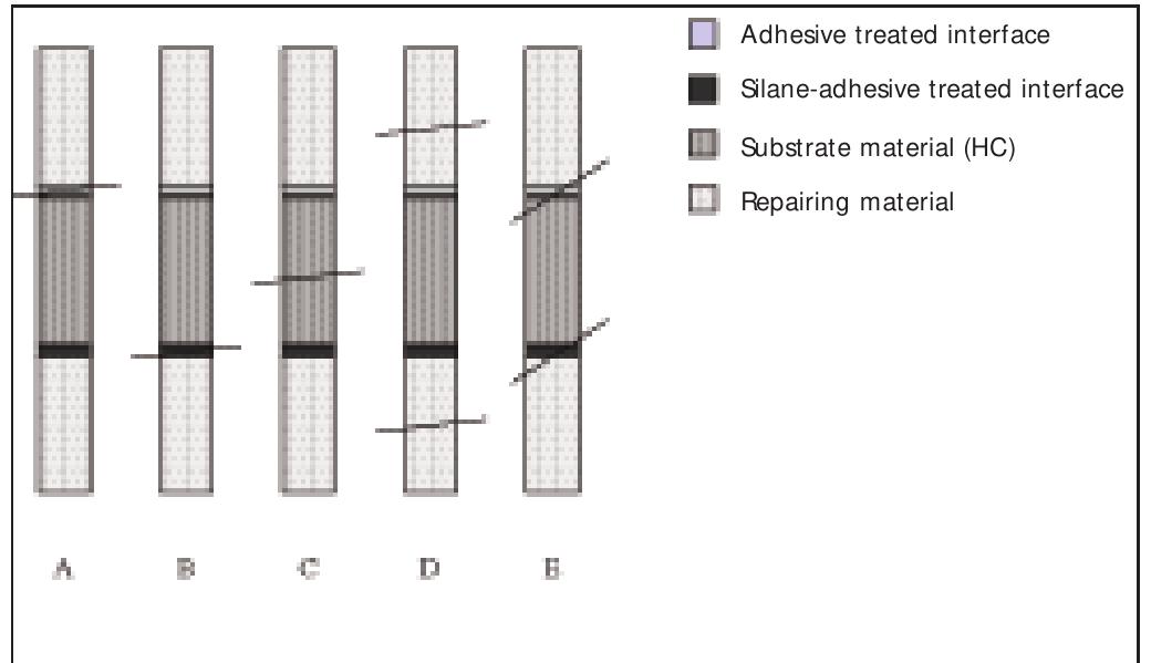 Schematic representation of the site of failure for the