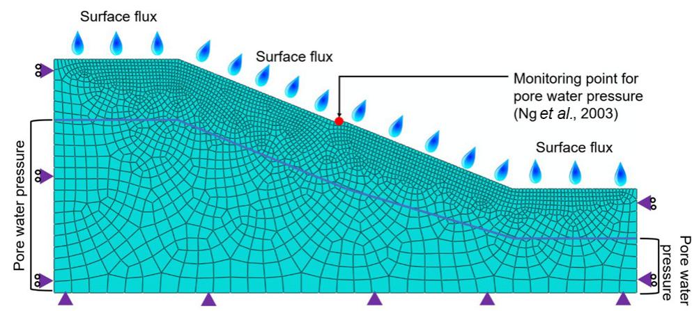 Slope model and boundary conditions