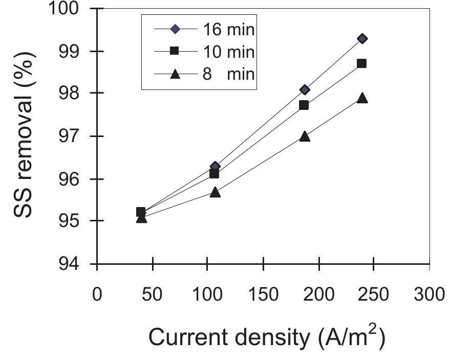Effects of current density and hrt on the removal of