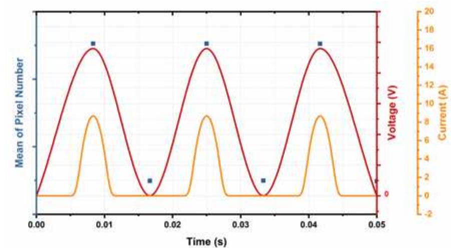 Electrical signal applied to the pv panel and mean of pixel