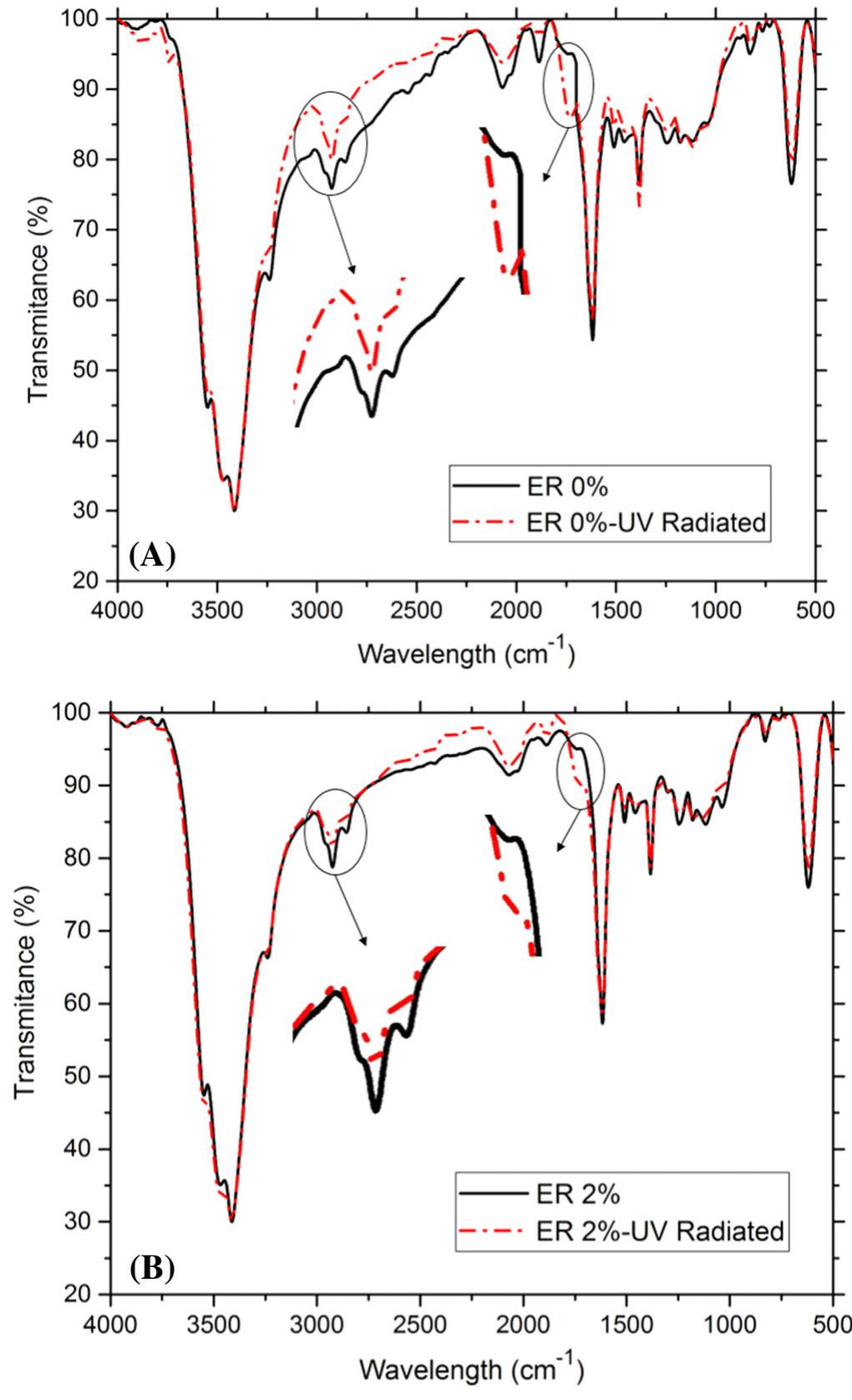 Ftir spectra of a, neat epoxy; and b, carbon aeroge