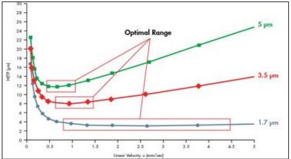 Van deemter plot comparing particle sizes used in hplc and