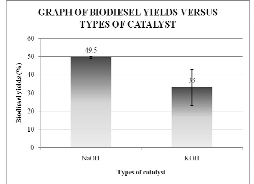 The effect of different types of catalyst on biodiesel
