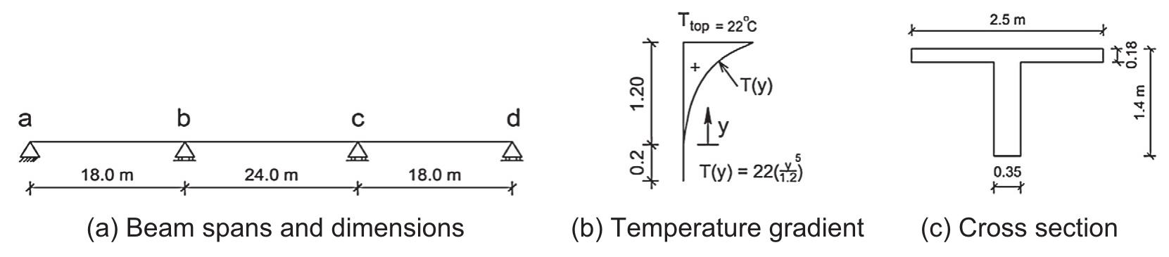 Figure 9 - Thermal analysis of reinforced concrete beams and