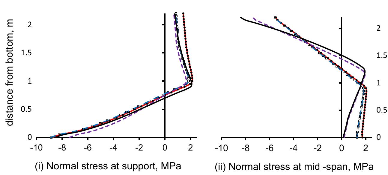Figure 17 - Thermal analysis of reinforced concrete beams