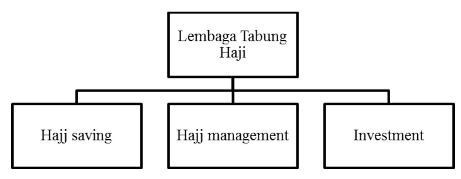Figure 1 - from The Role of Lembaga Tabung Haji in Hajj