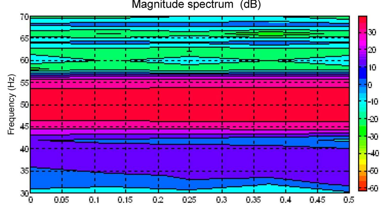 Spectrogram color map for 30-70-hz band, broken rotor bars.