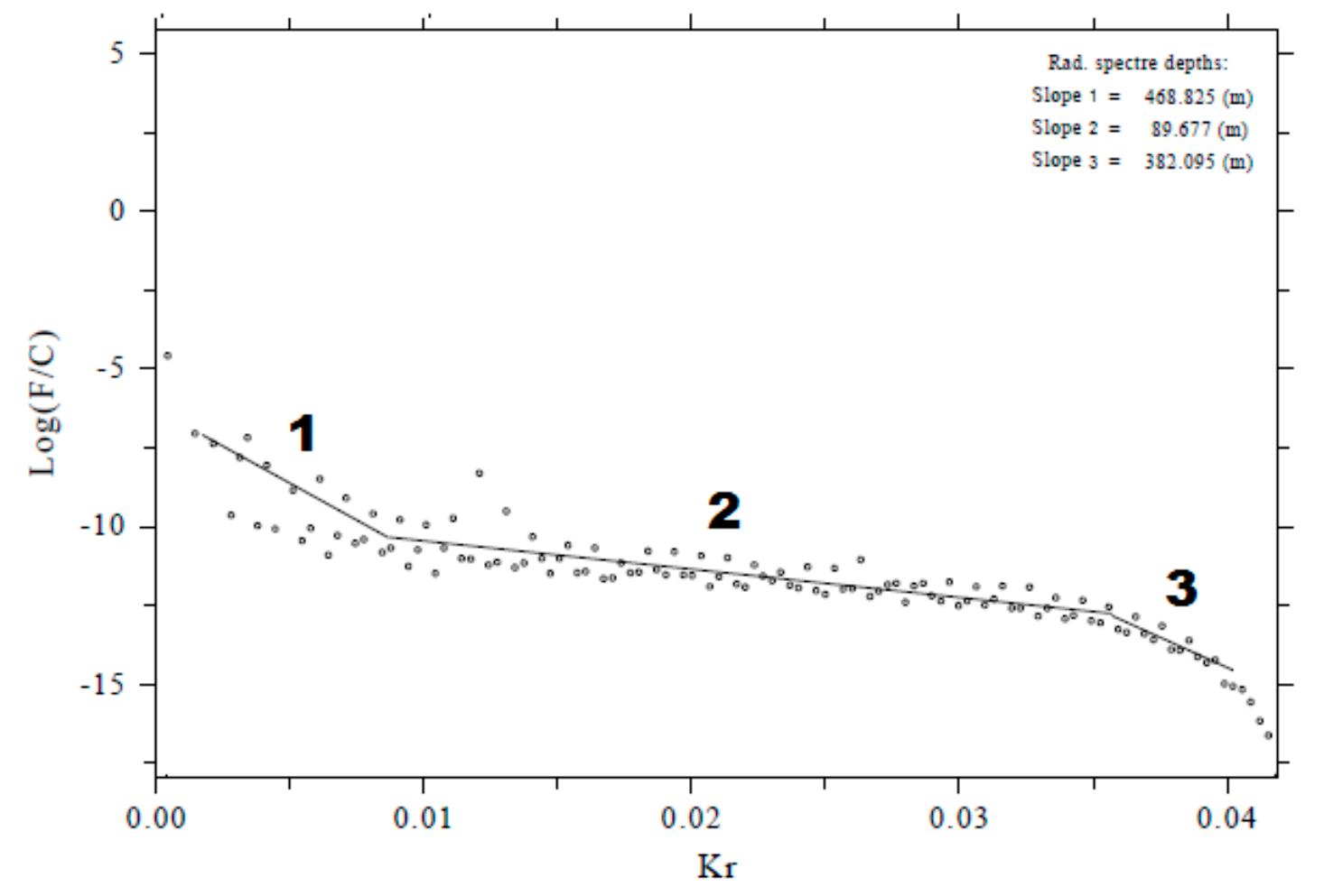 The 2d radial spectrum of complete bouguer anomaly in suli