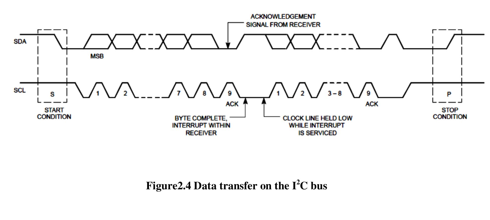(PDF) Design and Modeling of I2C Bus Controller