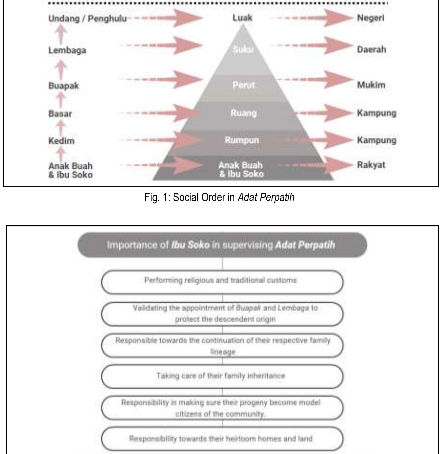Importance of ibu soko in adat perpatih